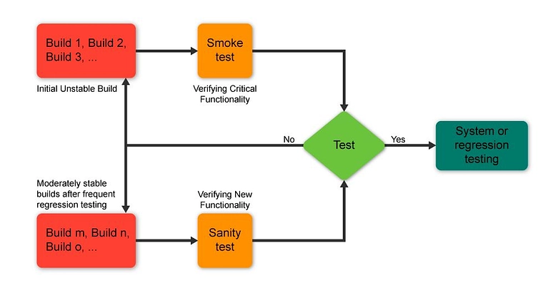 Change Related Testing – Custom Web & Mobile Development Company – New ...