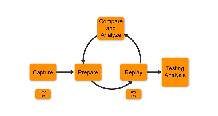 Change Related Testing – Custom Web & Mobile Development Company – New ...