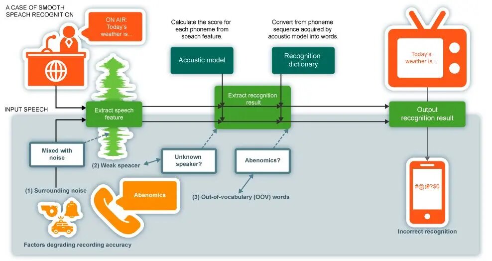 Voice activated technologies: spheres of application