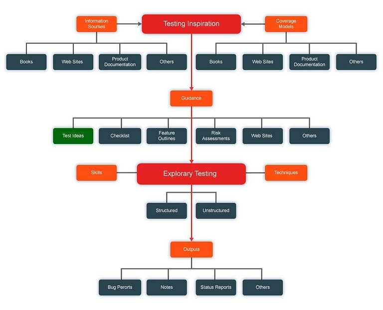 Exploratory Testing Custom Web Mobile Development Company New