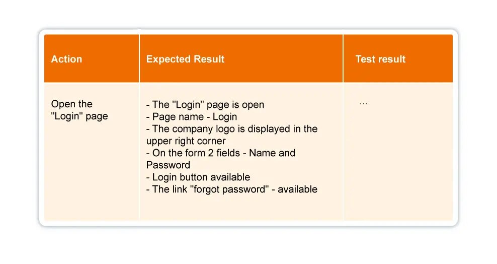 Test Artifacts. Text Case. Test Suite. – Custom Web & Mobile ...