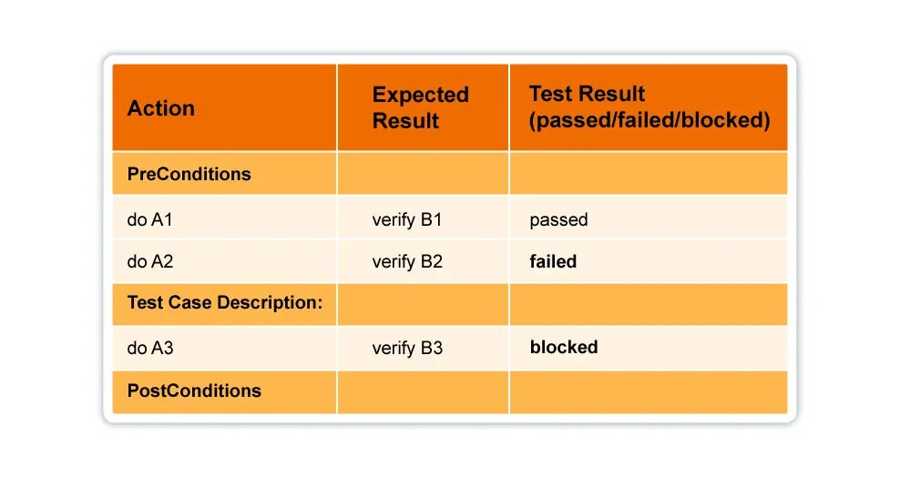 Test Artifacts. Text Case. Test Suite. – Custom Web & Mobile ...